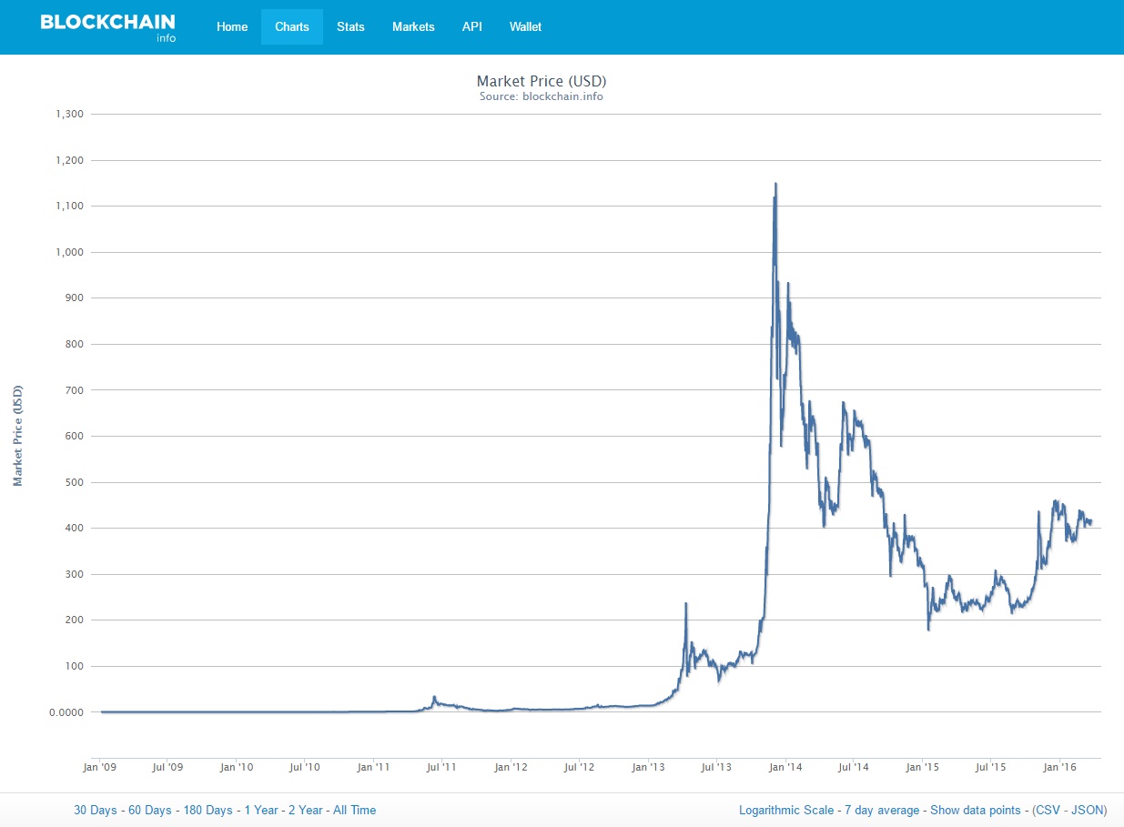 BitCoin Bubble Or Money Of The Future Technology Issues Blog